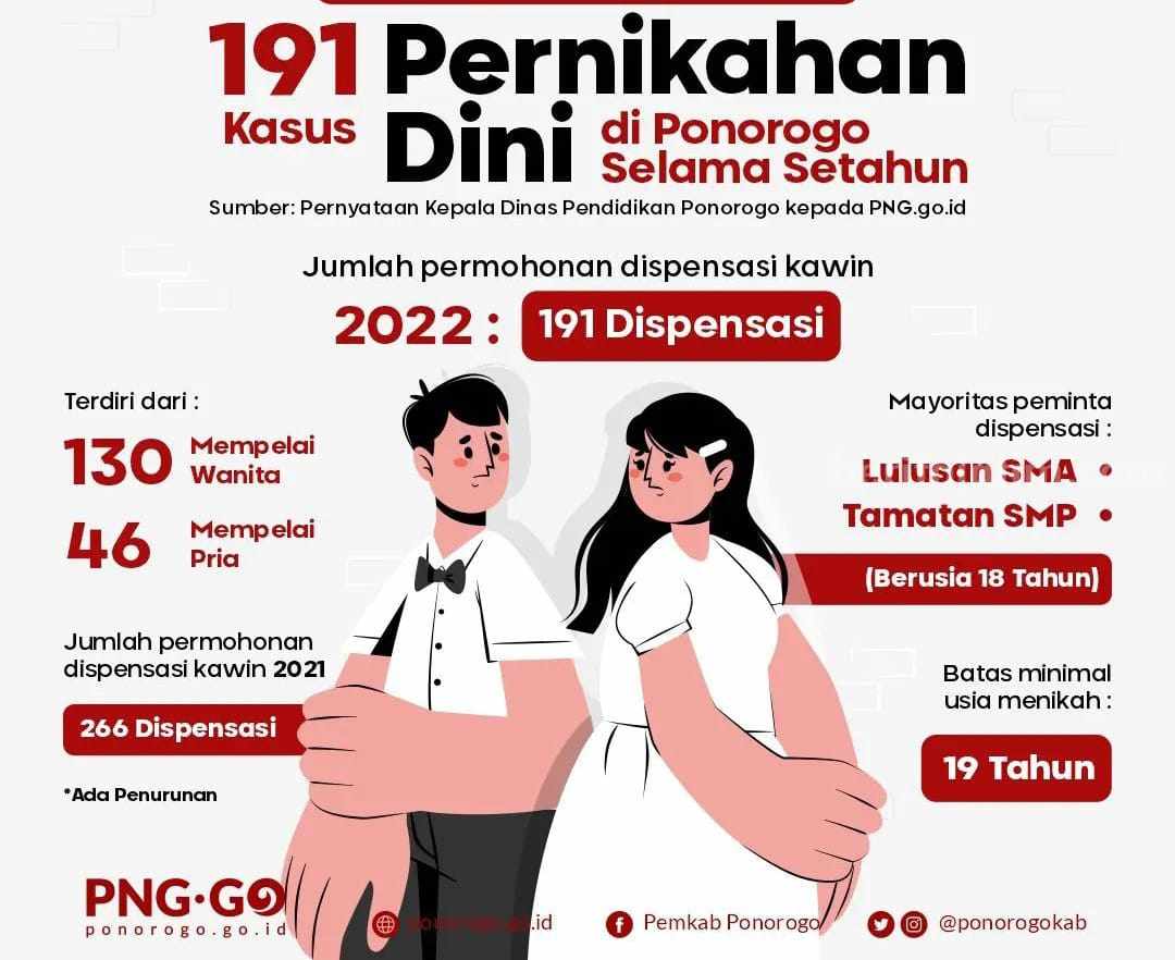 Fakta-Fakta Pernikahan Dini di Ponorogo